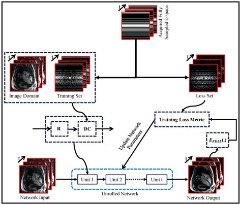 Emerging Trends In Fast Mri Using Deep Learning Reconstruction On Undersampled K Space Data A