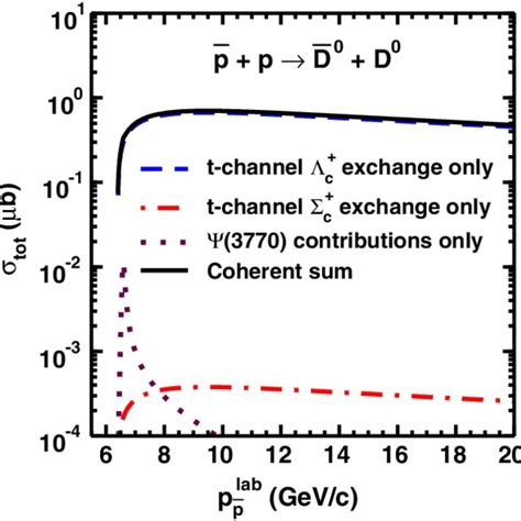 A Differential Cross Section For The ¯ Pp → ¯ D 0 D 0 Reaction At The