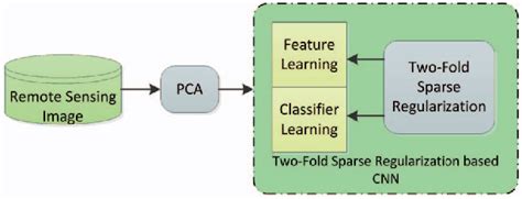 Figure 1 From Remote Sensing Image Classification Based On Convolutional Neural Networks With