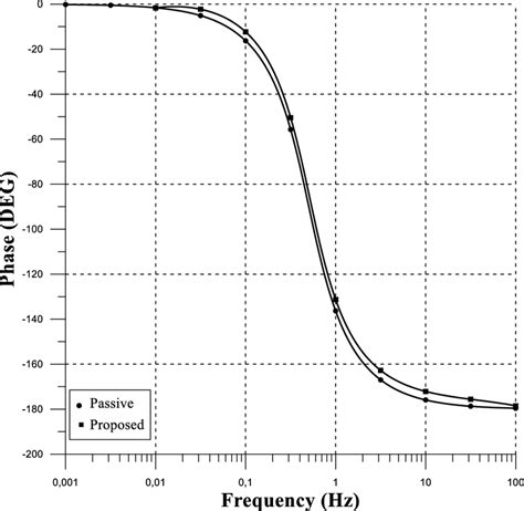 Phase Response Of The Sinh Domain Second Order High Pass Filter Download Scientific Diagram