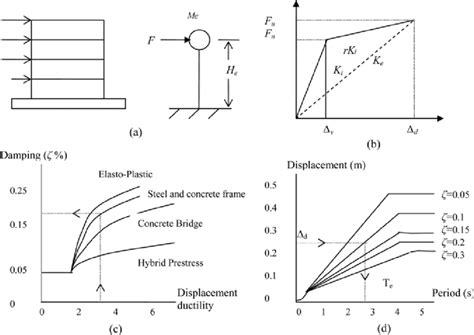 fundamentals of displacement based design a sdof simulation b download scientific diagram
