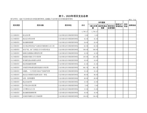 六安市裕安区市场监督管理局2023年度项目支出预算安排情况 六安市裕安区人民政府