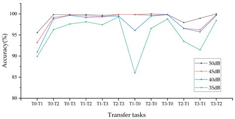 A Multi Adversarial Joint Distribution Adaptation Method For Bearing Fault Diagnosis Under