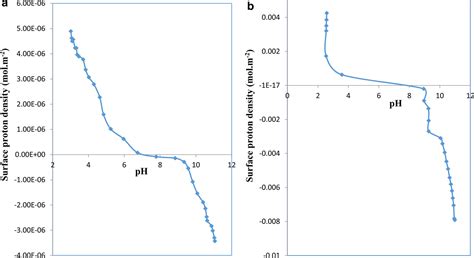 Removal Of Cationic And Anionic Dyes Using Purified And Surfactant