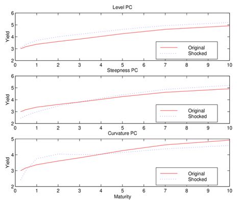 sensitivities of zero coupon rates to a principal component shock