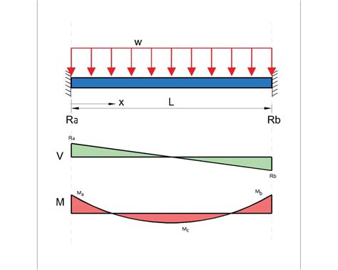 Deflection Of Simply Supported Beam With Udl And Point Load Home Design Ideas