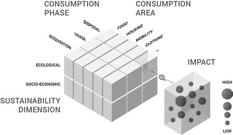 Sustainable Consumption Behavior Scb Scale