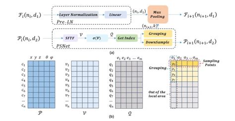The Improved Stratified Transformer For Organ Segmentation Of Arabidopsis