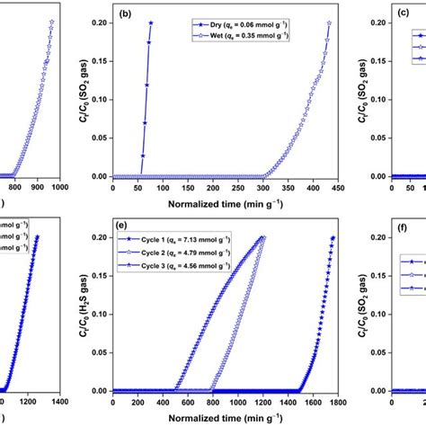 A H2s B So2 Breakthrough Curves For Drywet Nmo Effect Of C