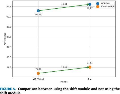 Figure 1 From Temporal Shift Module Based Vision Transformer Network