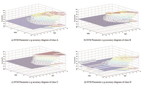 Optimization Results Of Various Svm Parameters C G A Svm Parameter
