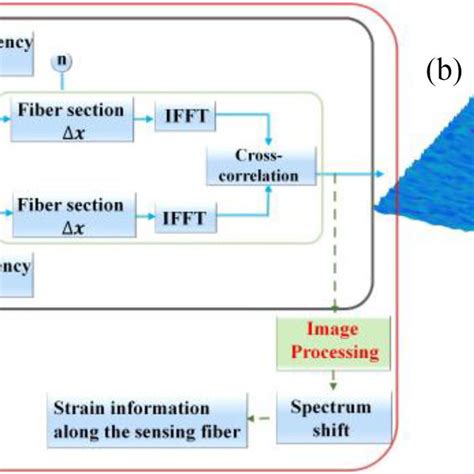 a signal processing procedure in ofdr based distributed sensing