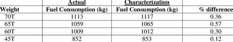Comparing Fuel Consumption Of Characterized And Actual Trajectories Download Table