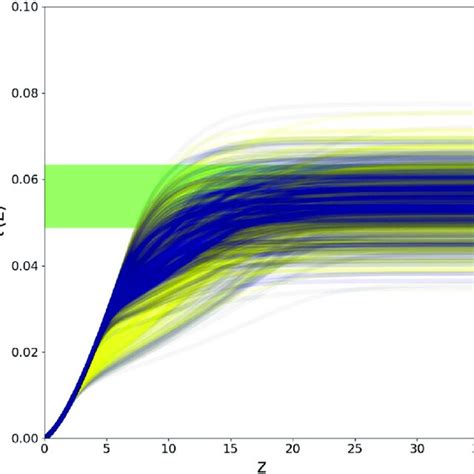 the redshift evolution of the thompson optical depth compared with