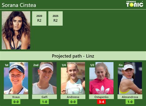 Linz Draw Sorana Cirsteas Prediction With Kraus Next H2h And