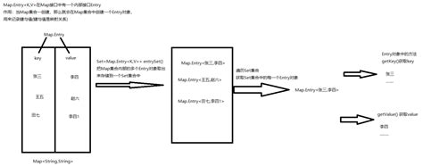 Entry键值对对象以及Map集合遍历键值对方式 monkey大佬 博客园