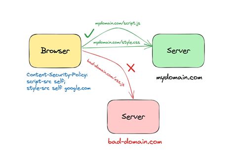 Content Security Policy Csp Everything You Should Know