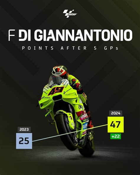 Points After 5 Gps 2023 Vs 2024 R Motogp