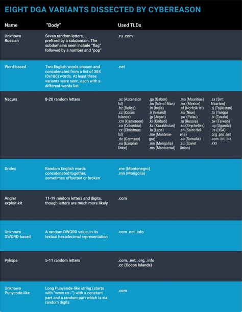 What Is Domain Generation Algorithm 8 Real World Dga Variants
