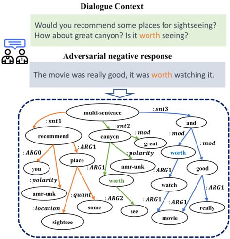 논문 리뷰 Emphasising Structured Information Integrating Abstract Meaning Representation Into