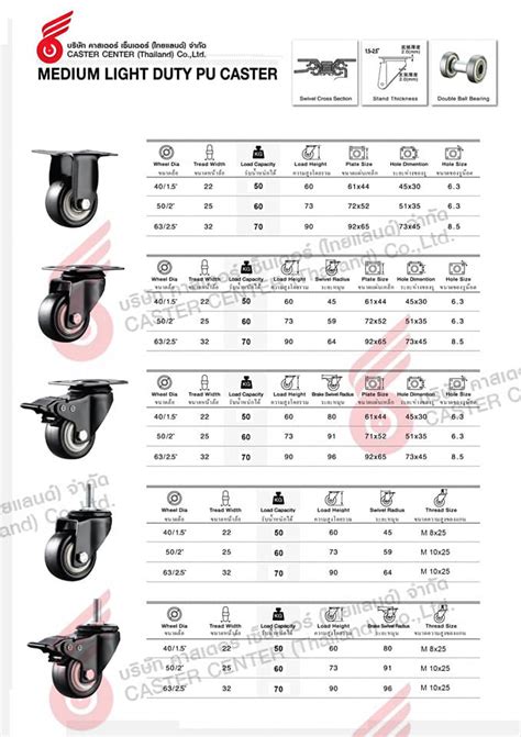 ล้อpuดำ1 5นิ้วแป้นหมุน เบรค Caster Center Thailand