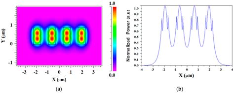Combining Four Gaussian Lasers Using Silicon Nitride Mmi Slot Waveguide Structure