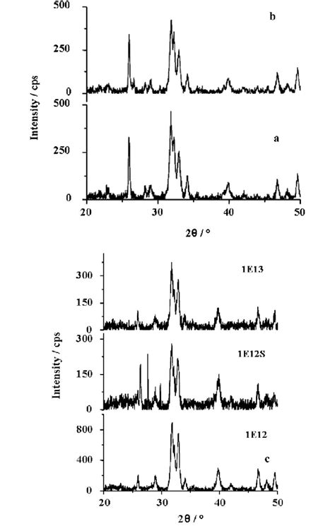 A Xrd Pattern Of As Synthesized Sample B Xrd Pattern Of Microwave Download Scientific