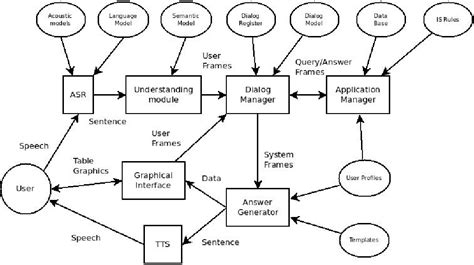 Figure 1 From A Prototype Of A Spoken Dialog System Based On Statistical Models Semantic Scholar