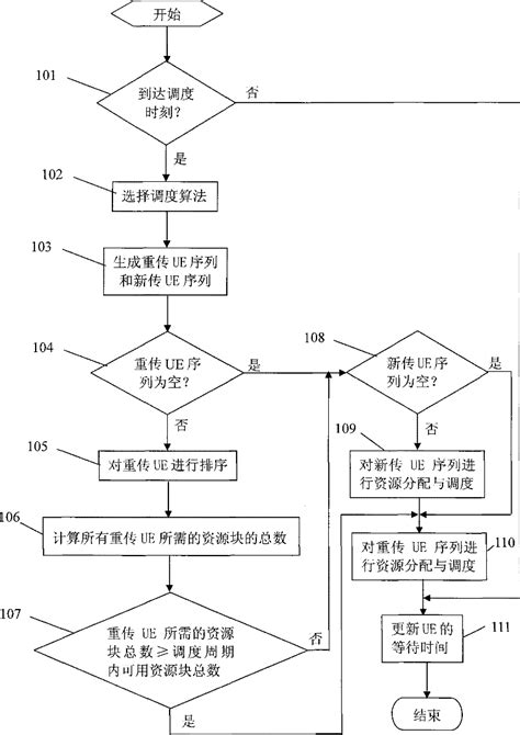 Method For Allocating Resources And Scheduling Downlink Of Lte Fdd