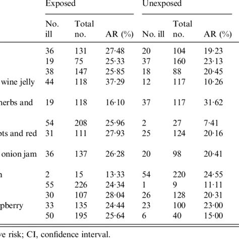 Campylobacter Associated Gastroenteritis Cases By Date Of Onset