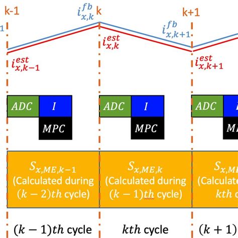 Sequential Diagram For Hybrid Mpc Implementation Download Scientific Diagram