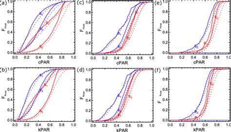 Empirical Solid Lines And Fitted Beta Cdf Dotted Lines Of C P Ar Download Scientific