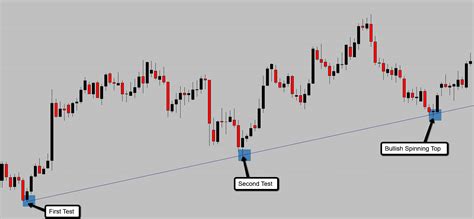 How To Draw Trend Lines Correctly Like A Pro The Secret Formula Norfolk FX Trader Limited