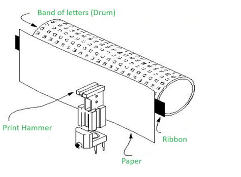 What Is A Drum Printer Geeksforgeeks