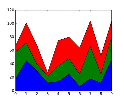 Pylab Examples Example Code Stackplot Demo Py — Matplotlib 1 5 3