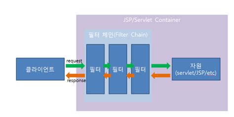 Filter Interceptor Aop