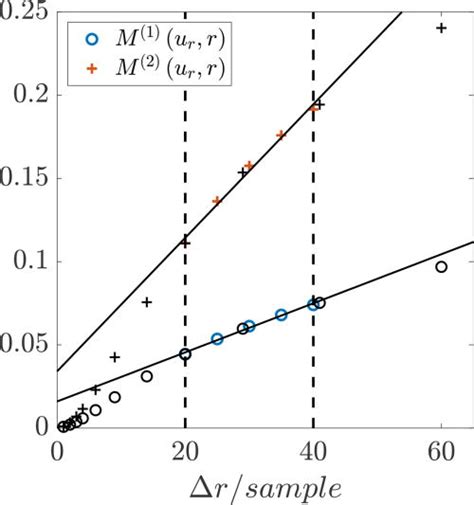 An Open Source Package To Perform Basic And Advanced Statistical Analysis Of Turbulence Data And