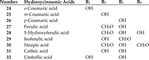 The Structure Of Hydroxycinnamic Acids The Table Represents The