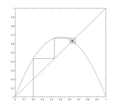 Blog Logistic Map Equation Chaos Theory MATLAB Helper