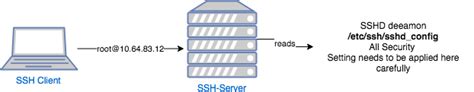 Twenty Steps To Obtain SSH Hardening