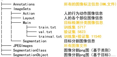 [学习笔记] pascal voc 2012数据集讲解与制作自己的数据集 voc2012如何使用 csdn博客