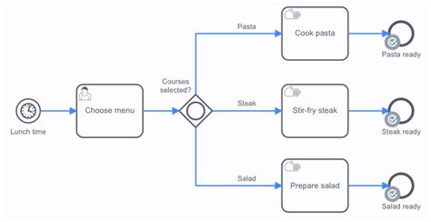 Bpmn Gateways