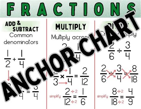 Fraction Operations Anchor Chart Add Subtract Multiply And Divide