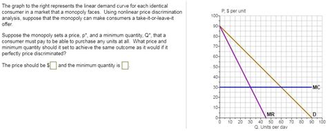 SOLVED The Graph To The Right Represents The Linear Demand Curve For