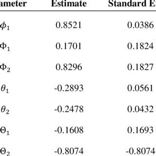 Parameter Estimates Download Table