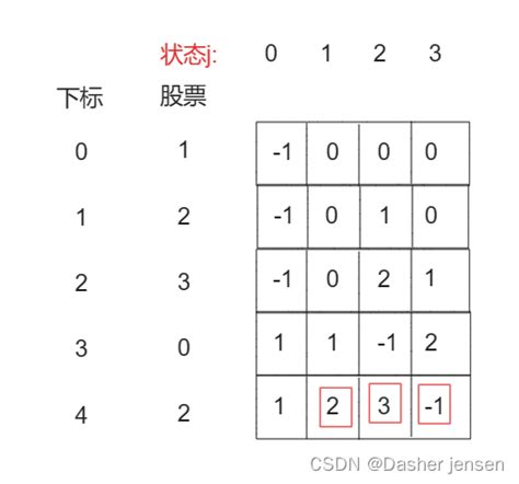 算法打卡day44动态规划篇12 Leetcode 309最佳买卖股票时机含冷冻期、714买卖股票的最佳时机含手续费算法题 股票买卖