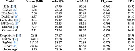 Comparison Between Our Model And Other Sota Image Segmentation Methods Download Scientific