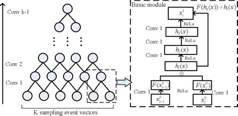 A Tree Structure Convolutional Neural Network For Temporal Features