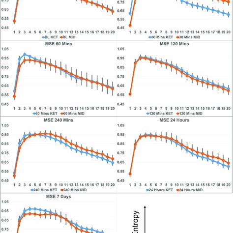 Line Graph Of Predicted Mse Mse Is Shown As A Function Of Scale