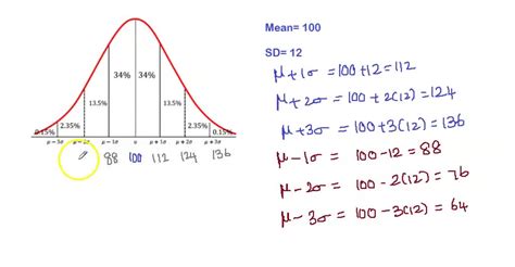 Solved Scores Of An Iq Test Have Bell Shaped Distribution With Mean Of
